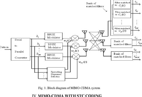 Figure 1 From Design Of Space Time Coded Single Carrierand Multi