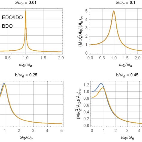 Normalized Amplitude Of Steady State Displacement Vs Normalized