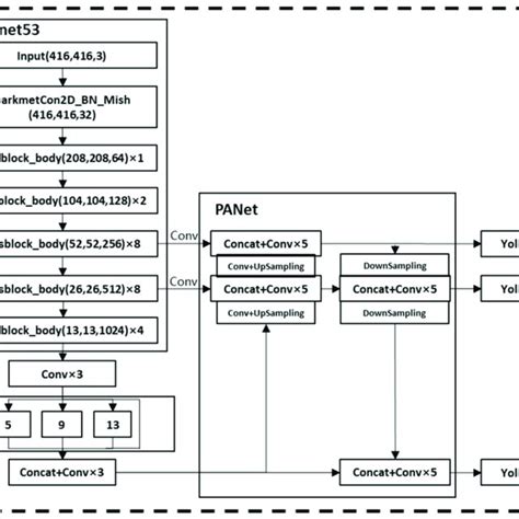 YOLOv4 Network Structure Download Scientific Diagram