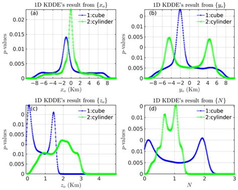 kernel density derivative estimation of euler solutions