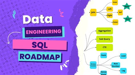 data engineering sql roadmap for product based companies with atech
