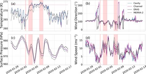 Observations Of A 2 M Temperature B Wind Direction C Surface