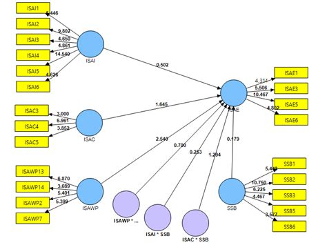 The R 2 Interaction Effect Model Isai Internal Shariah Audit