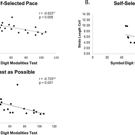Cognition And Gait Associations Cognition And Gait Correlations In Hd Download Scientific