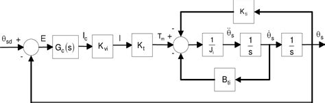 Figure 1 From Gimbal Axes Control With Pid Controllers Semantic Scholar
