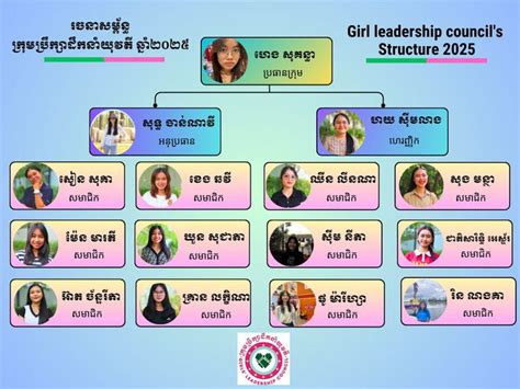 ក្រុមប្រឹក្សាដឹកនាំយុវតី រៀបចំ យុទ្ធនាការទប់ស្កាត់ សុីសុីថាមស៍