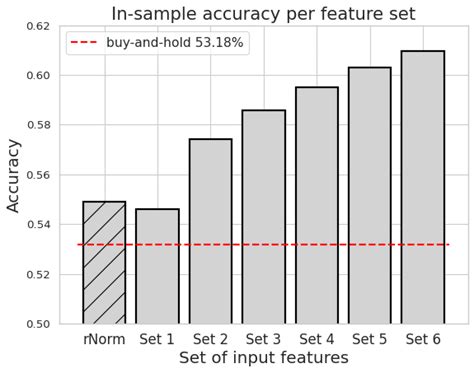average in sample accuracy per feature set download scientific diagram