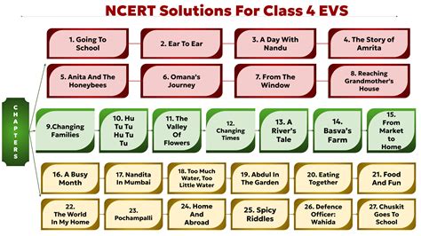 NCERT Solutions For Class Evs Free PDF
