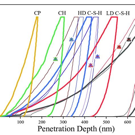 Typical Load Depth Curve Of Each Phase At Indentation Point Download
