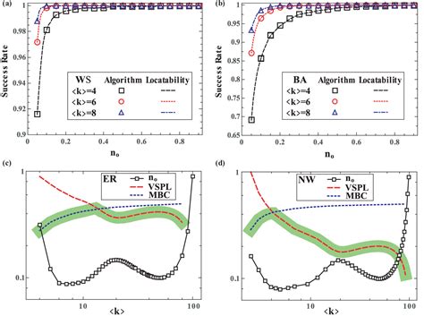 Figure 1 From Locating The Source Of Diffusion In Complex Networks By