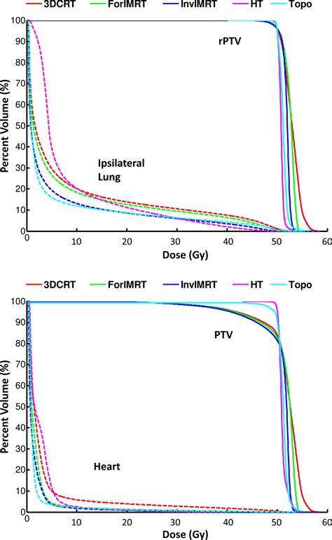 Dosimetric Comparison Of Left Sided Whole Breast Irradiation With 3dcrt Forward Planned Imrt