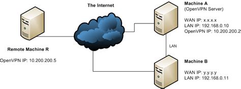 Iptables How Can I Achieve OpenVPN Client Routing Without NAT On Linode Server Fault