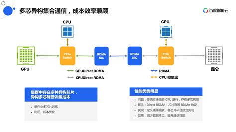 超大规模ai异构计算集群的设计和优化 知乎