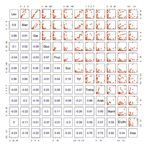 multiple linear regression mlr analysis of airborne sugar compounds
