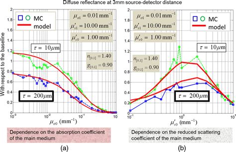 The Diffuse Reflectance At A 3 Mm Sds When The Superficial Layer Of