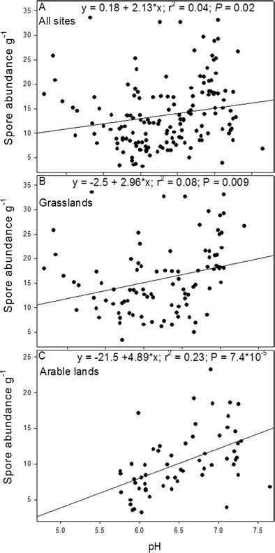 Linear Regression Analyses Between Soil PH And AMF Spore Abundances Download Scientific Diagram