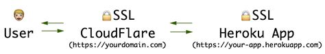 Heroku Set Ssl Certificates On Free Plan Stack Overflow