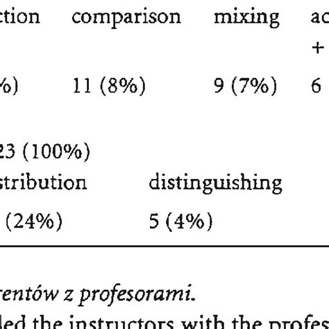Object Oriented Lexical Reciprocals 1 Verbs Denoting Connecting 129 Download Table