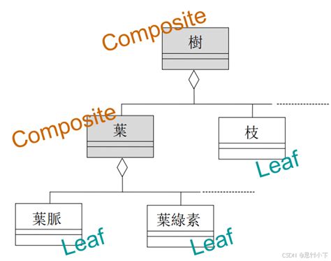 梳理你的思路从oop到架构设计设计模式composite模式 Csdn博客 梳理你的思路从oop到架构设计设计模式composite模式 Csdn博客