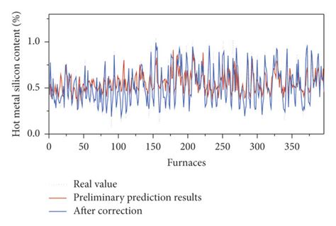 comparison of prediction results before and after correction