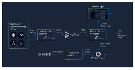 how we combined opentelemetry traces with prometheus metrics to build a powerful alerting