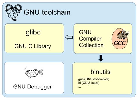 Внутреннее устройство и оптимизации компилятора GCC