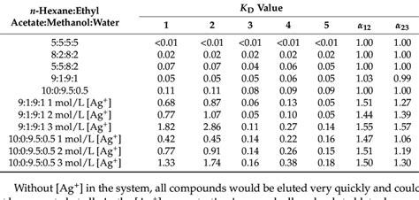 The Partition Coefficient Kd Values Of Target Compounds In Different Download Scientific