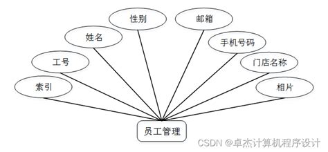 附源码 计算机毕业设计基于springboot的连锁药店销售管理系统药店管理系统用例图 Csdn博客
