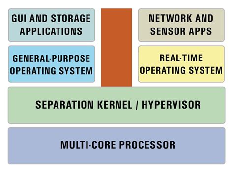 Embedded Virtualization Protects Legacy Investment Embedded Computing Design