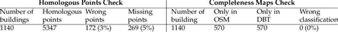 Validation Of The Assessment Of Spatial Accuracy And Completeness