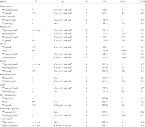 Top Ranked Models For Species Level Occupancy Modeling Of Large Mammals Download Table