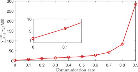figure 5 from remote state estimation with posterior based stochastic