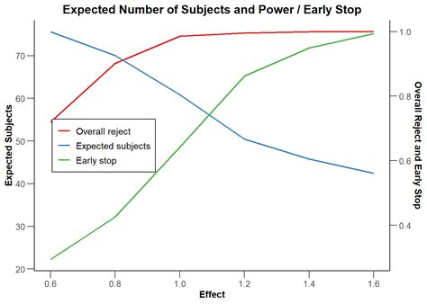 How To Create One And Multi Arm Simulation Result Plots With Rpact Rpact