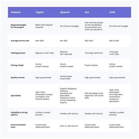 upwork vs toptal vs arc vs uvik how to find top talent