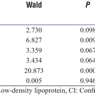 Multiple Forward Stepwise Logistic Regression Analyses Of Significant