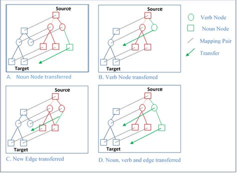 analogical transfer from source to target candidate verb inference a