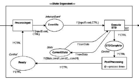 Top Level Cpn Model For State Dependent Objects Download Scientific