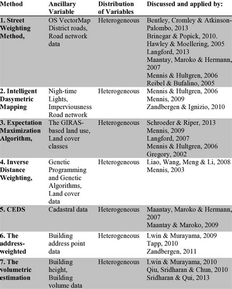 Selection Of Previously Developed Statistical Modelling Techniques Download Scientific Diagram