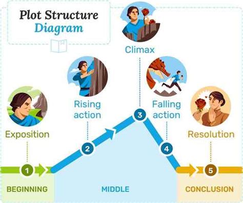 What Is Plot Structure Definition And Diagram