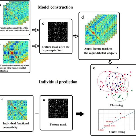Flow Chart Of The Foundation Of The Prediction Model A The Model Download Scientific Diagram