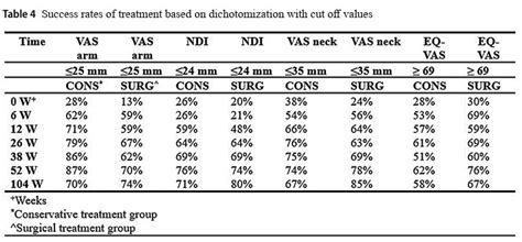 Cervical Radicular Syndrome To Operate Or To Educate Physiotutors