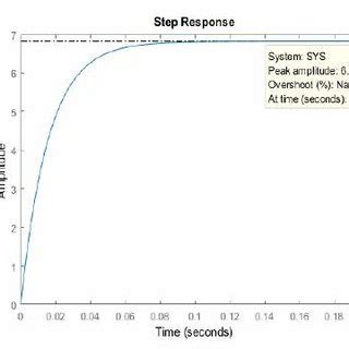 Step Response Of The DC Motor Download Scientific Diagram