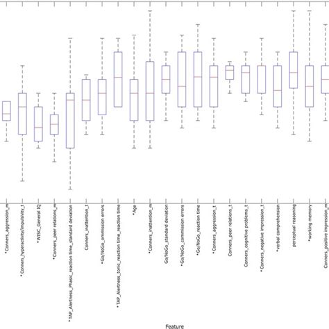 A Box Plot Diagram Of The Prediction Accuracies Achieved Using Only A Download Scientific
