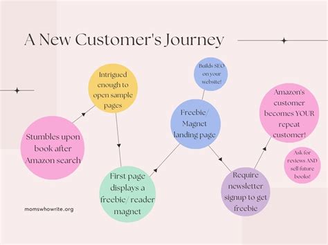 Create An Automated Sales Funnel From One Book To The Next In Only Steps Moms Who Write