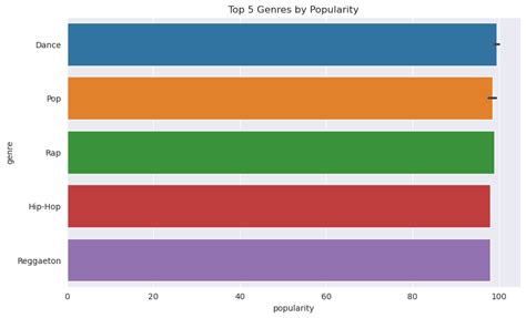 Github Hoshangi Ott Analysis On Spotify Dataset