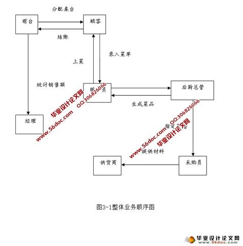 酒店餐饮管理系统的设计与实现 jsp mysql javaweb 计算机