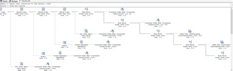 Sql Performance Tuning 9 Best Practices For Developer