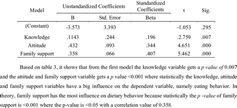 Interpretation Results From Multiple Regression Analysis Test