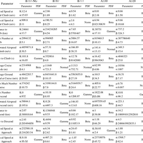 The Estimated Flight Parameters For Five Aircraft Type Download