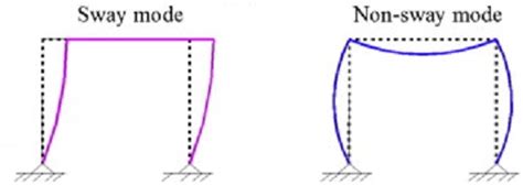 sway and non sway frames what is the difference between the two